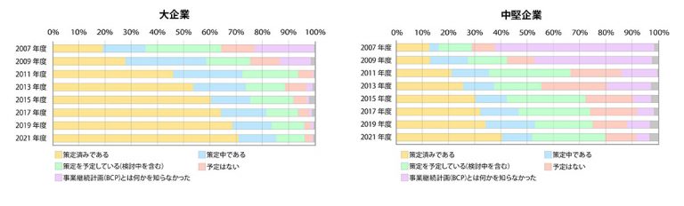 【BCP】ってどんな意味？策定の目的や方法、メリットなどを詳しく解説 | Domani